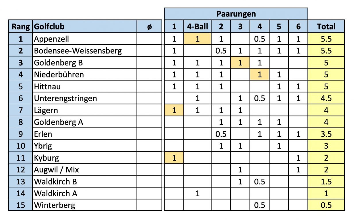 Rangliste - Golfclub Schloss Goldenberg